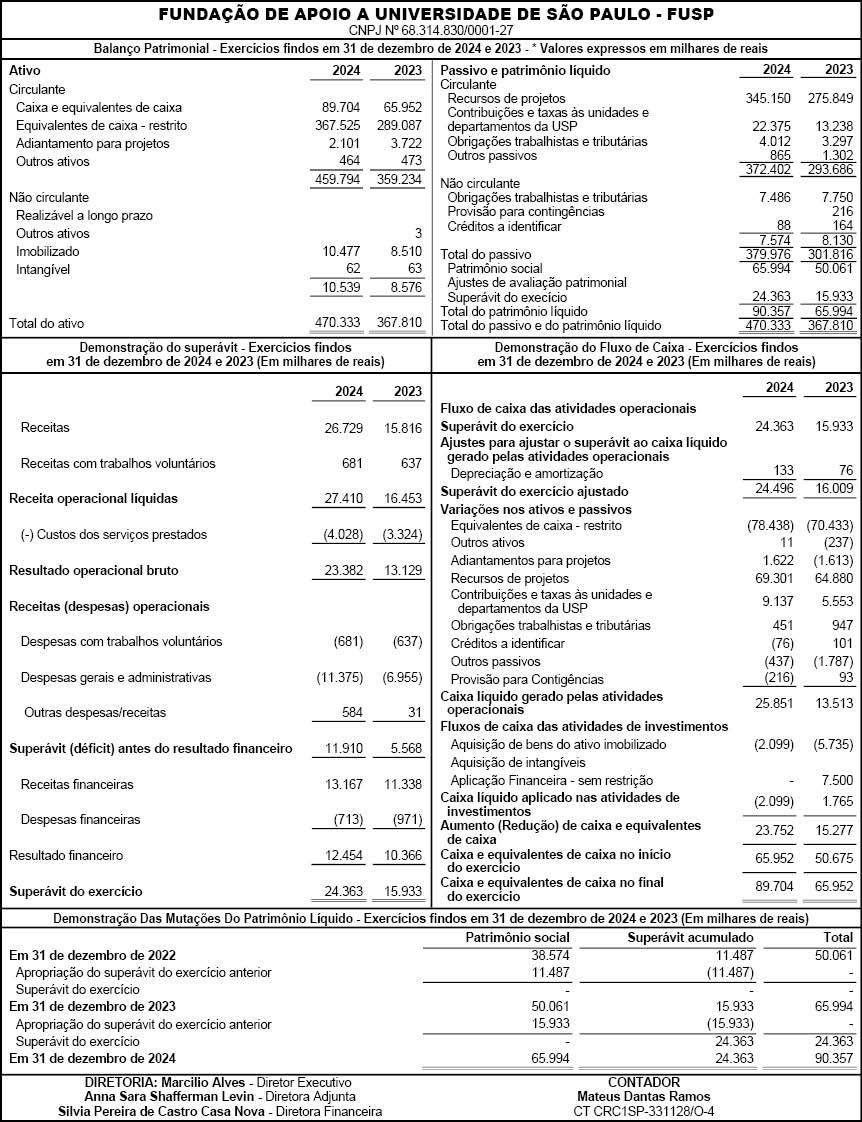 A FUSP :: FUSP - Fundação de Apoio à Universidade de São Paulo