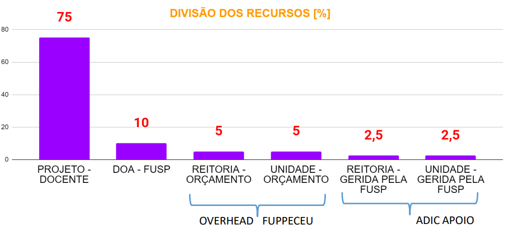 A FUSP :: FUSP - Fundação de Apoio à Universidade de São Paulo